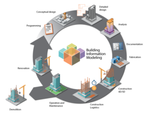 Everything You Should Know About Basics of BIM Technology – Bim Corner