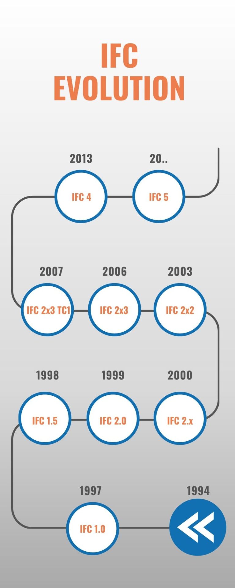 Everything worth knowing about the IFC format – Bim Corner