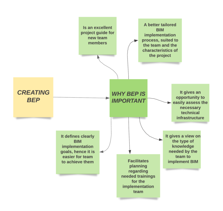 Creating a successful BIM Execution Plan: Part 1 – Bim Corner