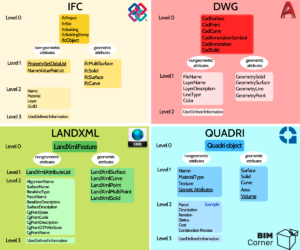 What is the best file format in BIM? IFC or DWG? – Bim Corner