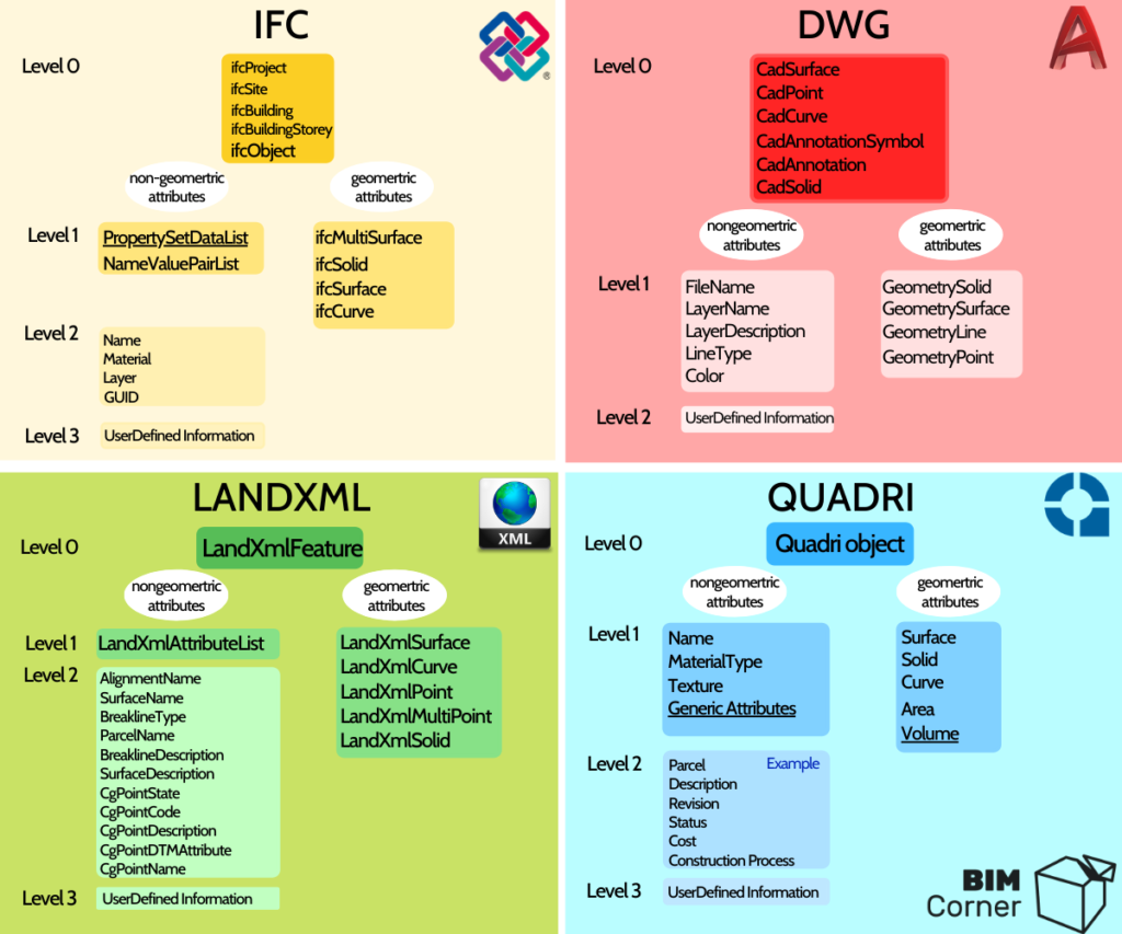 What is the best file format in BIM? IFC or DWG? – Bim Corner