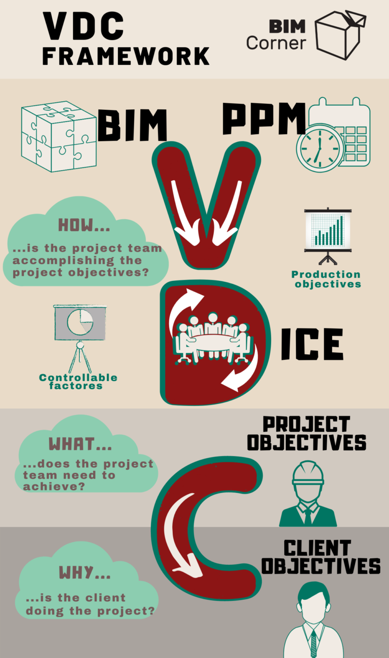 What is Virtual Design and Construction? VDC definition – Bim Corner