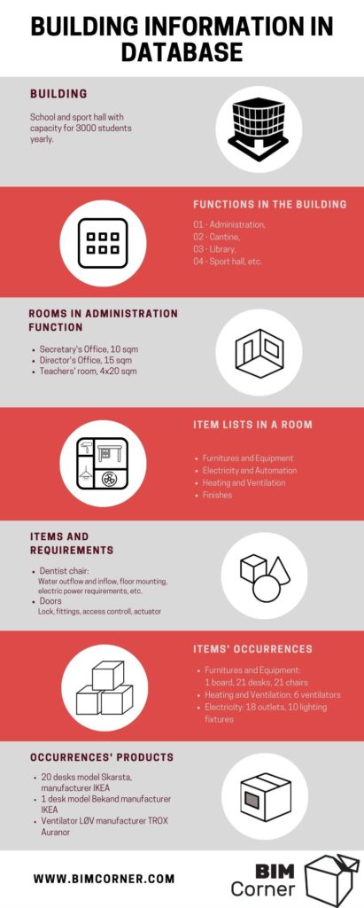 How to present building information in a database? – Bim Corner