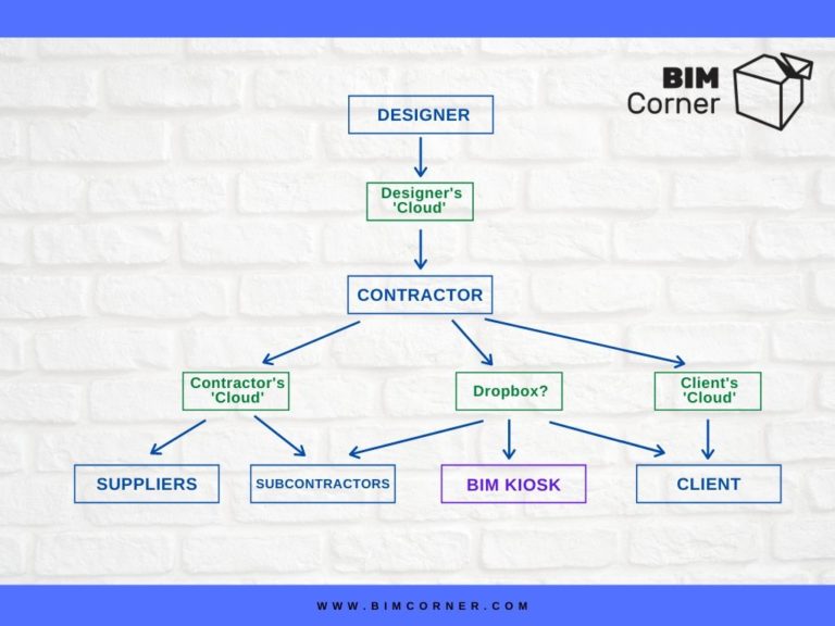 BIM in construction company and on site - part 2 – Bim Corner