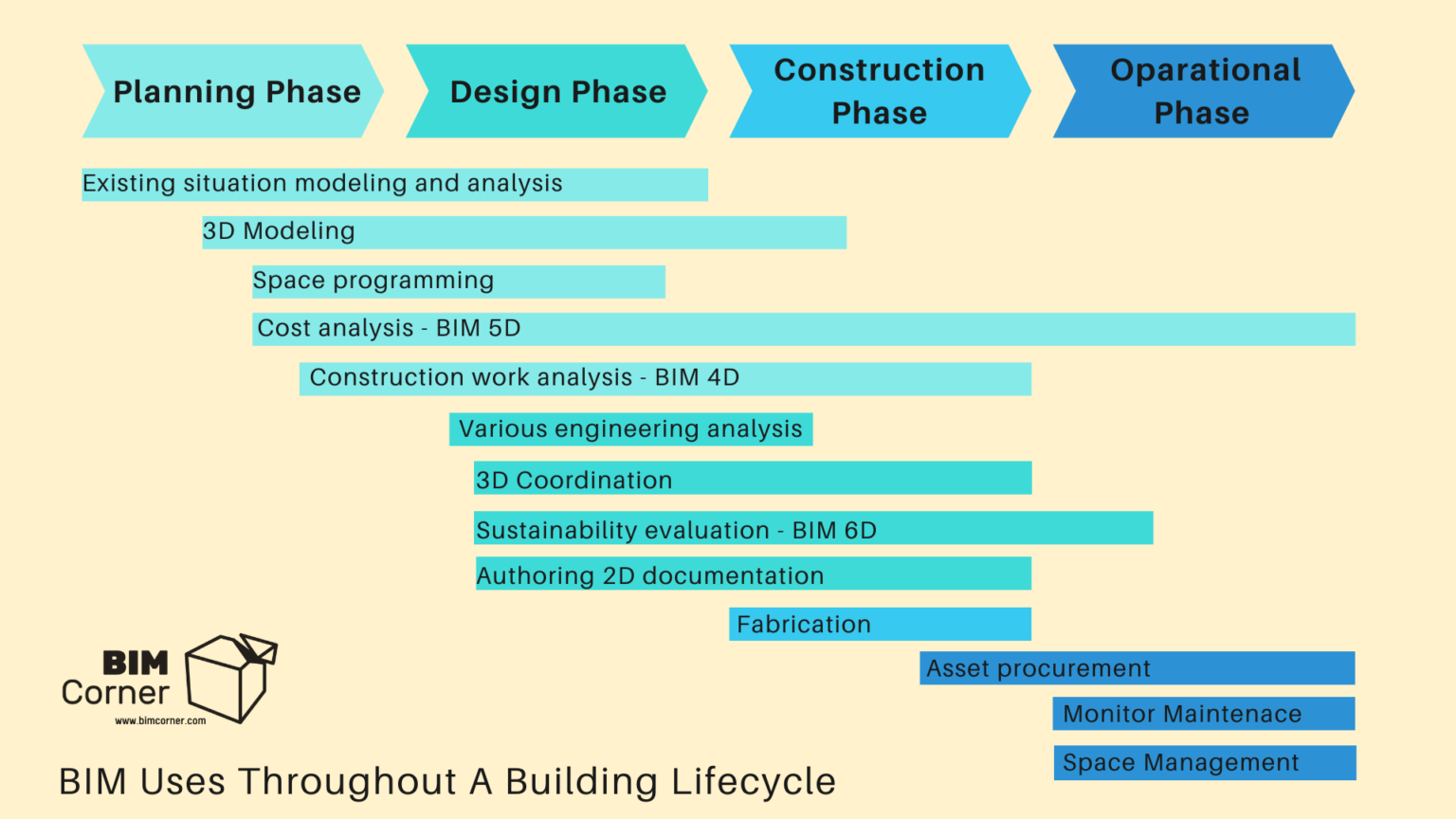 Creating successful BIM Execution Plan. Part 2: BIM Uses – Bim Corner
