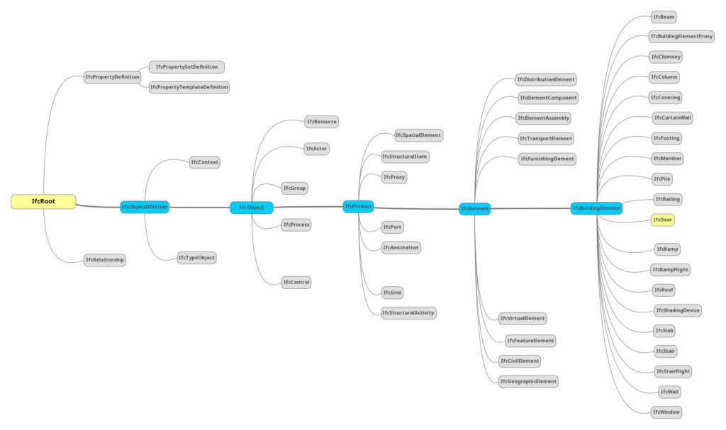 Secrets of the IFC format part 2 – Bim Corner