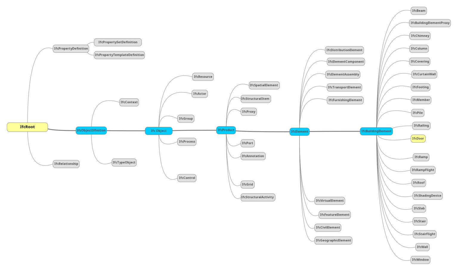 Secrets of the IFC format part 2 – Bim Corner