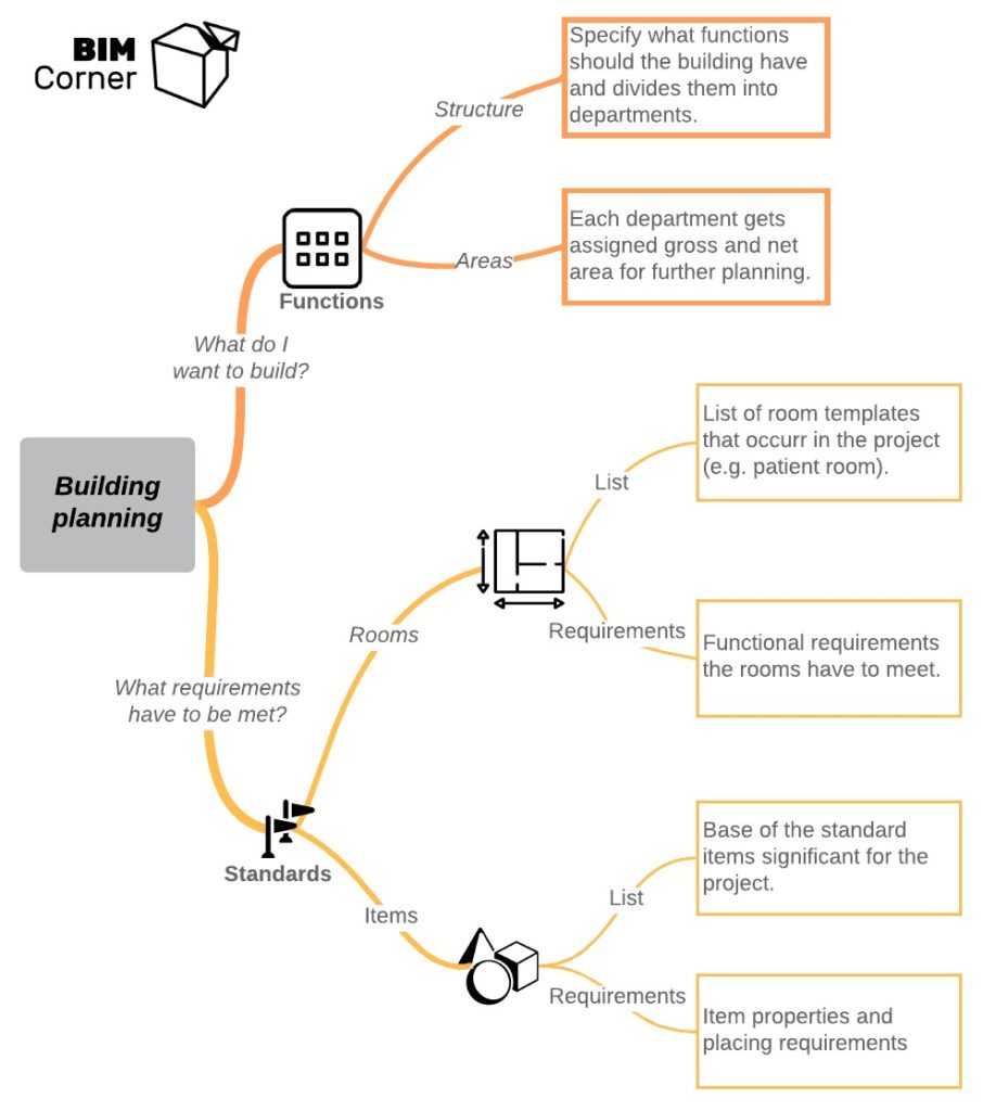 Building Planning - How to Present Project Requirements – Bim Corner