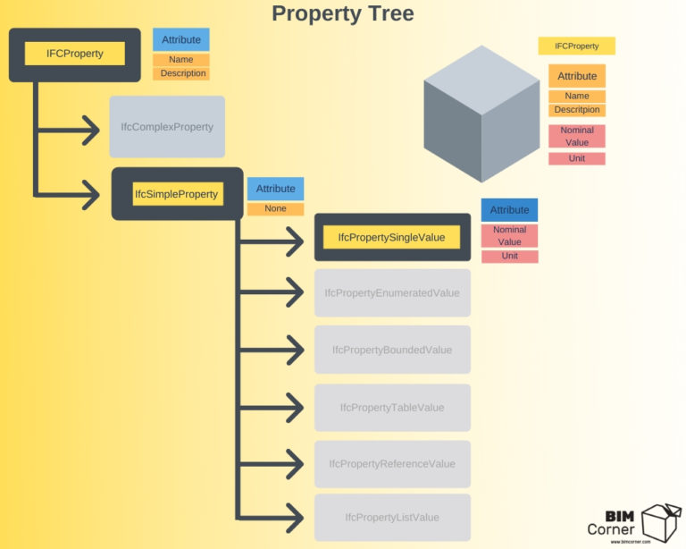The Secrets of the IFC Format part 3 – Bim Corner