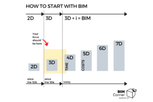 How to start with BIM in 12 steps? Part 1 – Bim Corner BIM for beginners