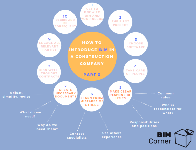 BIM in construction company and on site – part 3 – Bim Corner