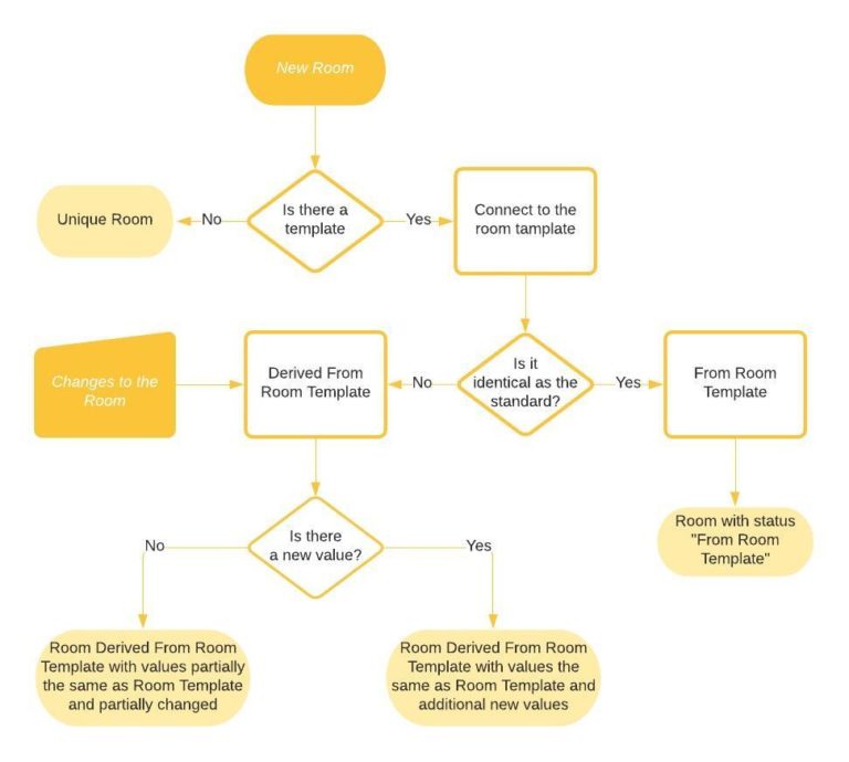 How to create a Building Program in a database – Bim Corner