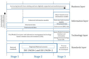 CDE by ISO 19650 - a process or a solution?