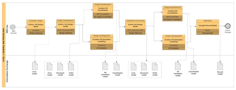CREATING SUCCESSFUL BIM EXECUTION PLAN. PART 3: DESIGN A BIM PROCESS ...