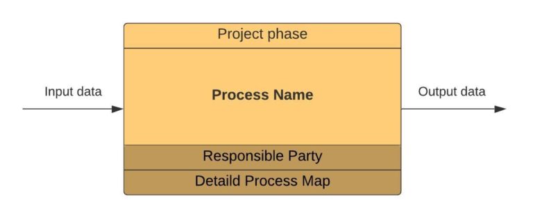 CREATING SUCCESSFUL BIM EXECUTION PLAN. PART 3: DESIGN A BIM PROCESS ...