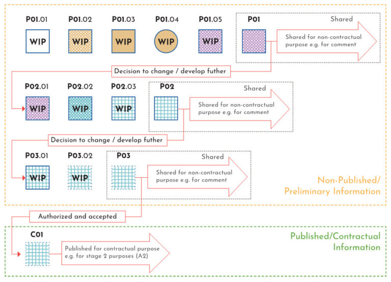 CDE by ISO 19650 - a process or a solution?