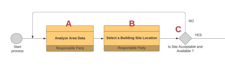CREATING SUCCESSFUL BIM EXECUTION PLAN. PART 3: DESIGN A BIM PROCESS ...