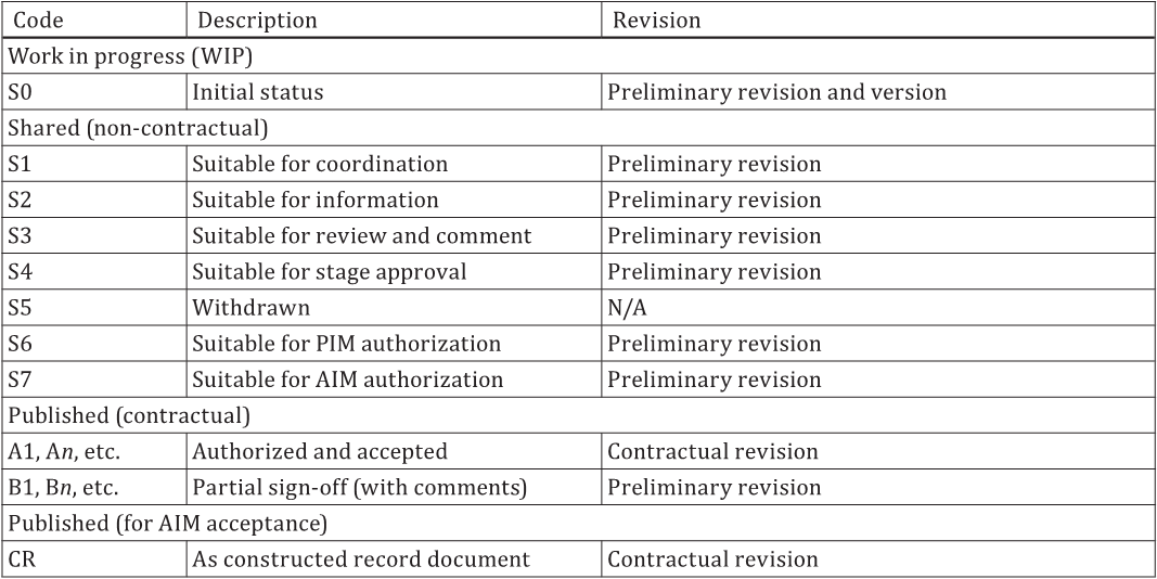 CDE By ISO 19650 A Process Or A Solution CDE By ISO 19650 A Process Or A Solution