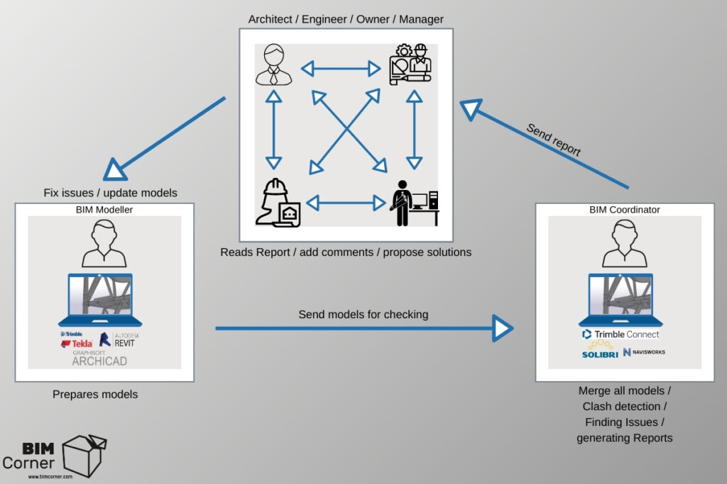 BIM Collaboration Format - Whatsapp of BIM – Bim Corner