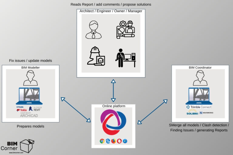 BIM Collaboration Format - Whatsapp of BIM – Bim Corner