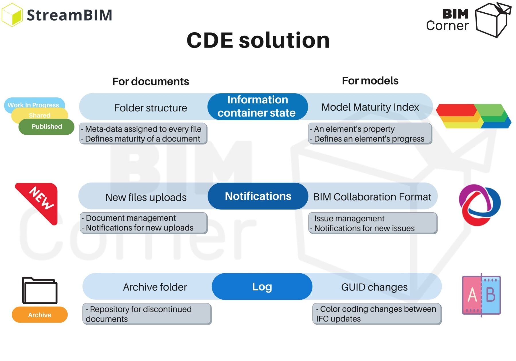CDE solution according to ISO 19650 - what should be covered?