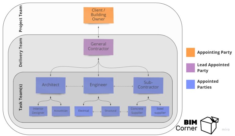 ISO 19650 terms explained in this simple way