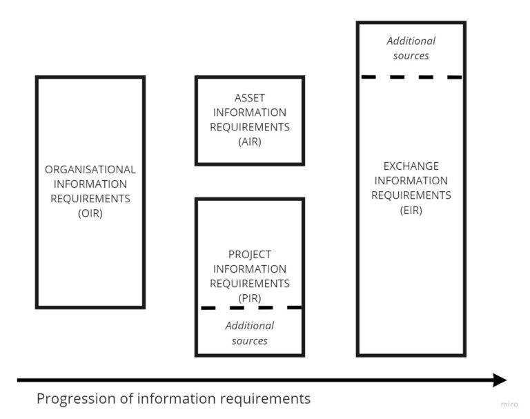 Explaining Information Requirements in ISO 19650 - BIM Corner