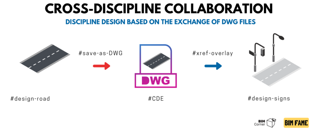File or Model driven BIM management?