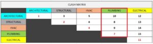 System Hierarchy and Clash matrix in BIM Coordination – Bim Corner