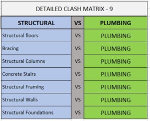 System Hierarchy and Clash matrix in BIM Coordination – Bim Corner