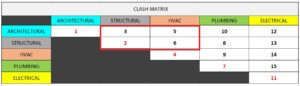 System Hierarchy and Clash matrix in BIM Coordination – Bim Corner