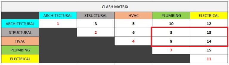 System Hierarchy And Clash Matrix In Bim Coordination Bim Corner