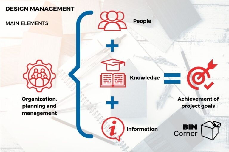 What is design management? Managing design in practice