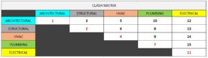 System Hierarchy and Clash matrix in BIM Coordination – Bim Corner