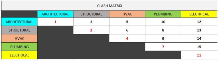 System Hierarchy and Clash matrix in BIM Coordination – Bim Corner