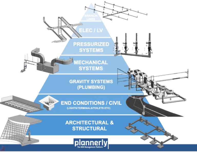 System Hierarchy and Clash matrix in BIM Coordination – Bim Corner