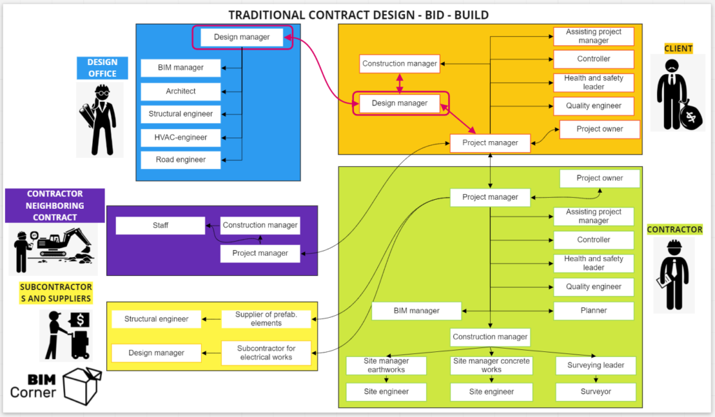 Different roles of the construction design manager