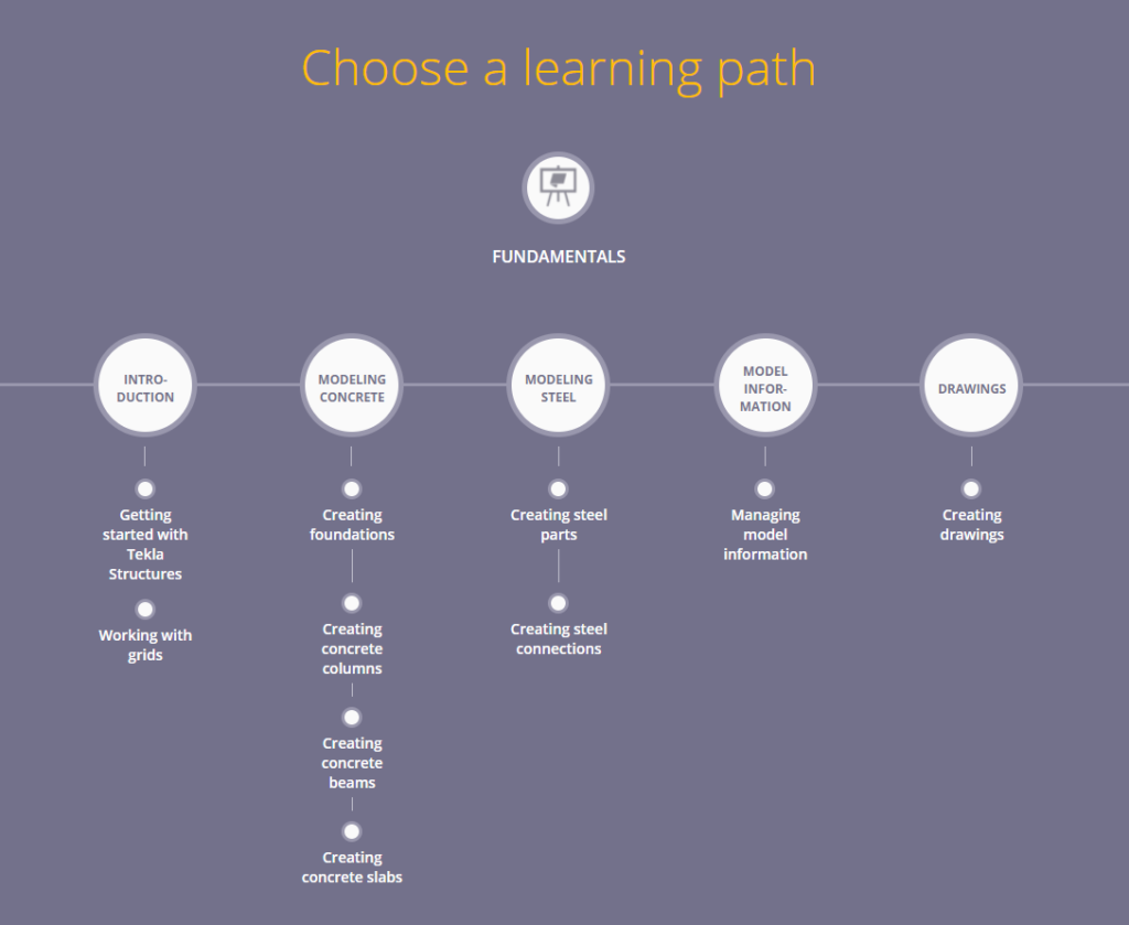 6 Easy Ways To Learn Tekla Structures Bim Corner