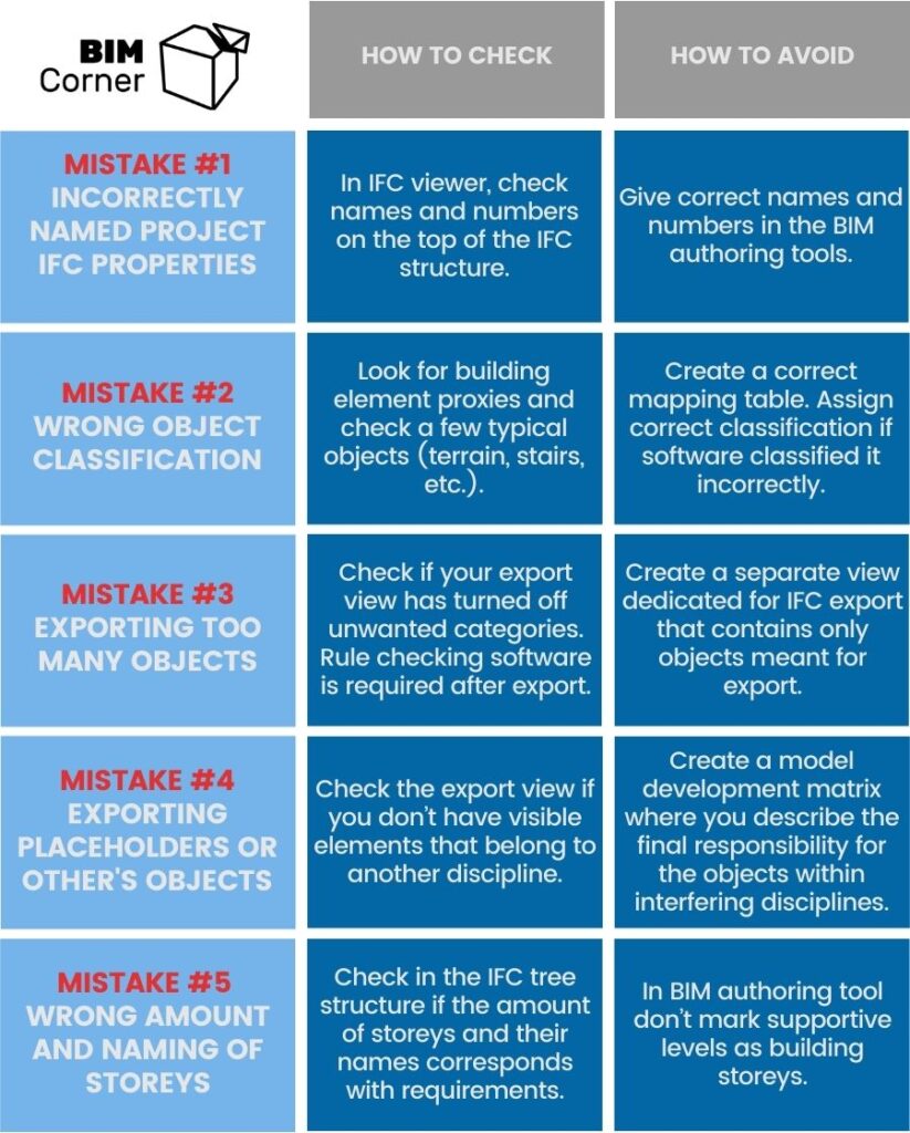 10 Common IFC Export Mistakes to avoid - part 1 – Bim Corner