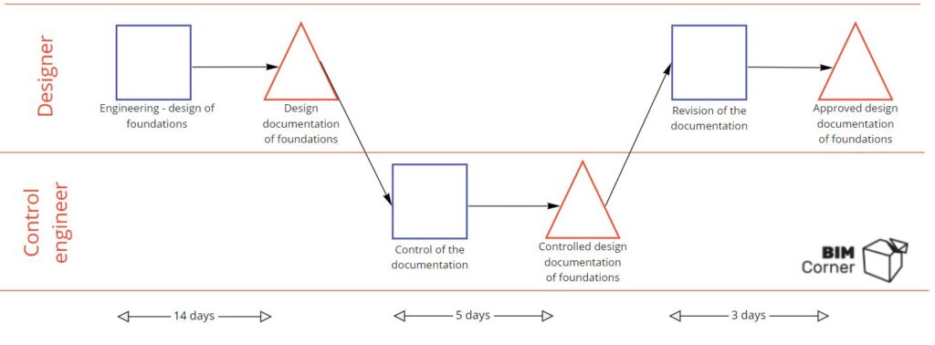 Project Production Management in VDC
