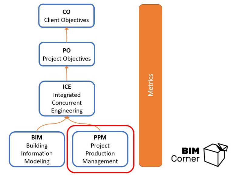 Project Production Management in VDC