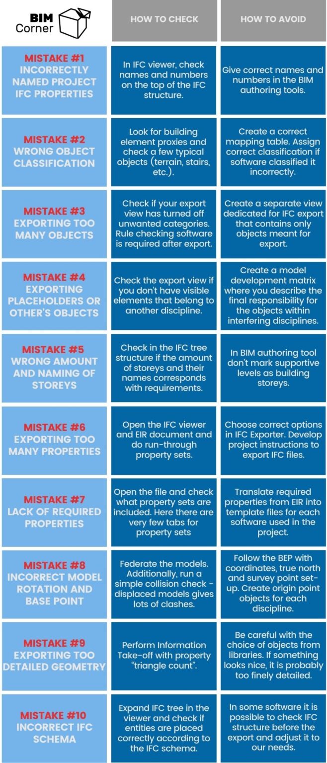 10 Common IFC Export Mistakes to avoid - part 2 – Bim Corner