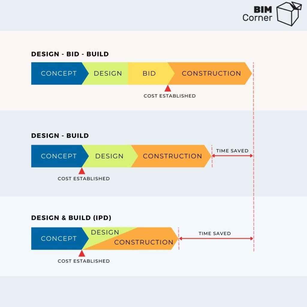 How does the contract type affect the level of BIM implementation?