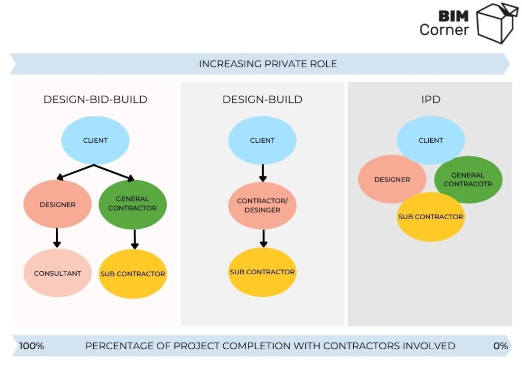 How does the contract type affect the level of BIM implementation?