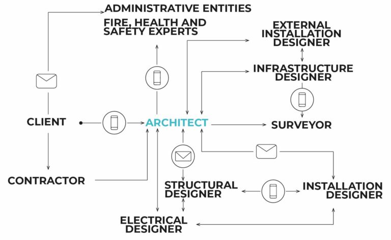 BIM in Architecture