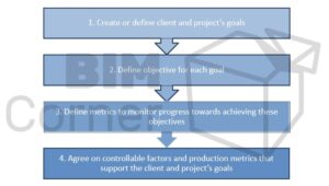 Defining the Client and Project Objectives in VDC