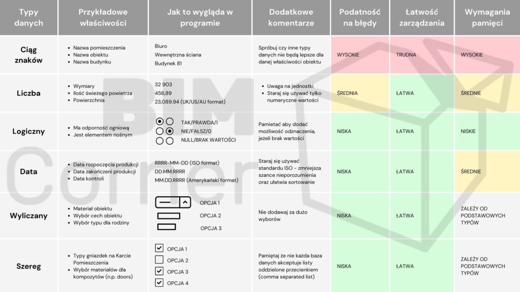 Jak zapobiec błędnym właściwościom - Typy danych – Bim Corner