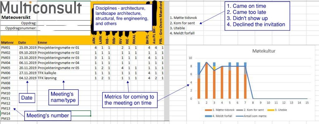 How to plan an efficient design meeting?