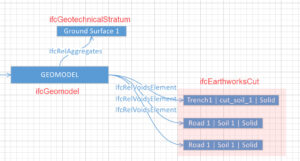 Relations I used to create iFC 4.3 for infrastructure