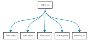 Spatial Breakdown Structure in IFC 4.3